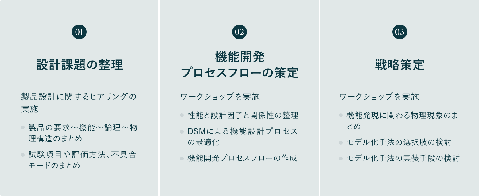 CAE導入/高度活用、1DCAE、解析主導型設計 | オーツーパートナーズ