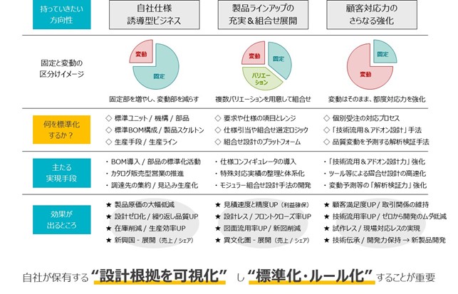 【機械設計・寄稿転載】個別受注型開発におけるルールベース設計システムの構築・活用方法｜コラム｜オーツー・パートナーズ