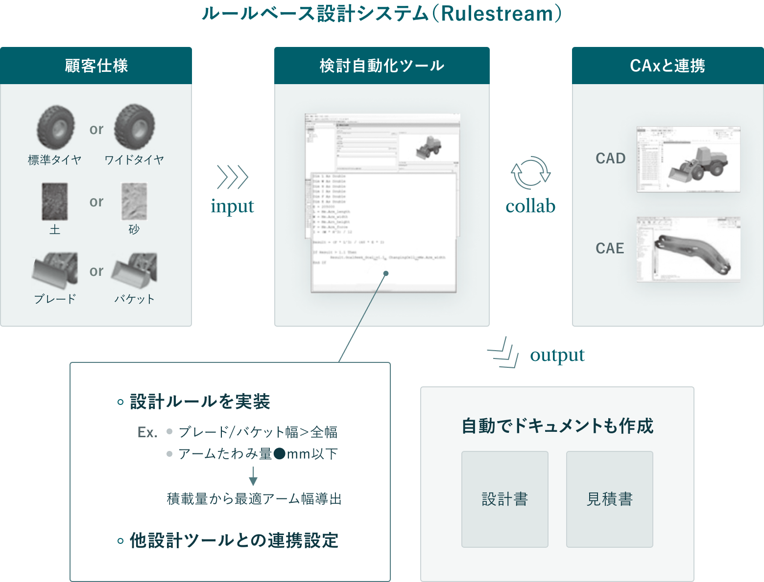 設計自動化/受注生産プロセスの最適化 | オーツーパートナーズ