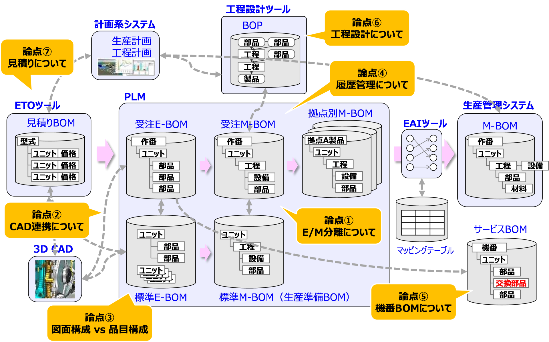 【後編】誰も書かなかったPLMの不都合な真実～PLM導入時のポイント～｜コラム｜オーツー・パートナーズ